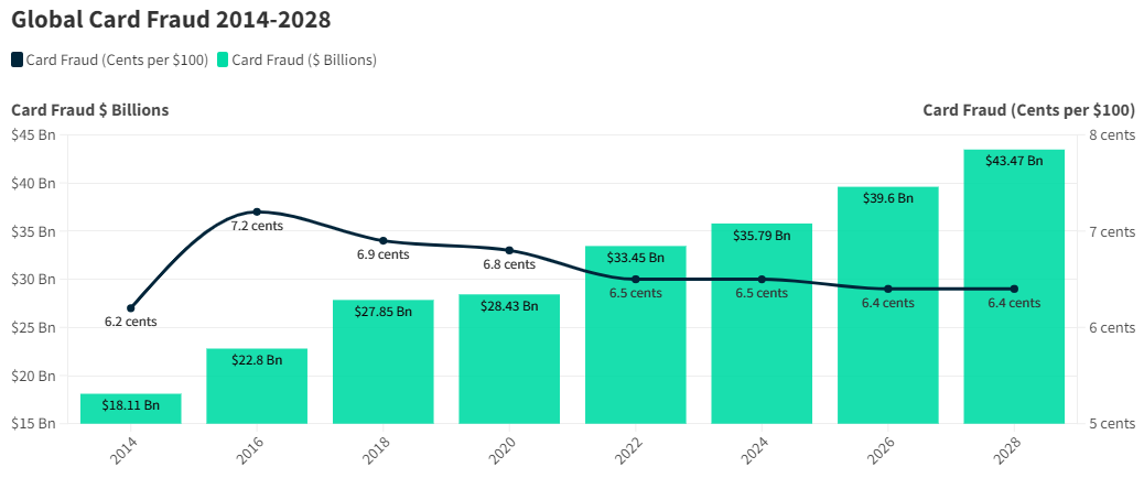 40+ Ecommerce Fraud Statistics in 2024